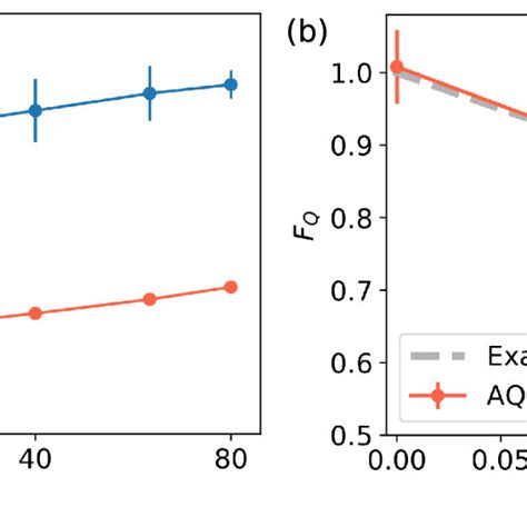 A Loglog Plot Demonstrating Scaling Of Necessary Sample Size NS For Download Scientific