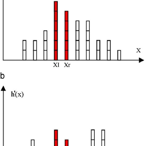 An Example Of Histogram Modification For Data Embedding A Original