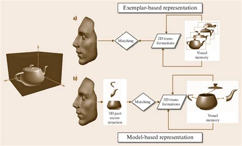 1ab Schematic Drawing Comparing Exemplar Based A And Model Based B