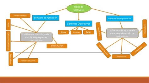 Mapa Conceptual De Los Tipos De Software Educativo Englshand Images