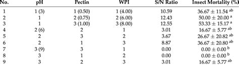 Experimental Matrix For The Taguchi Orthogonal Array L9 3 3 And Download Scientific Diagram