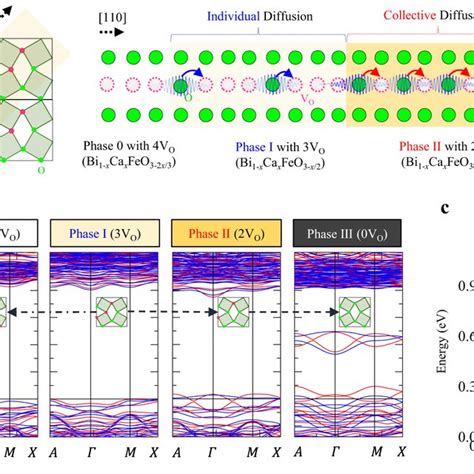 Dft Calculation Results For Collective Ion Diffusion A Schematic