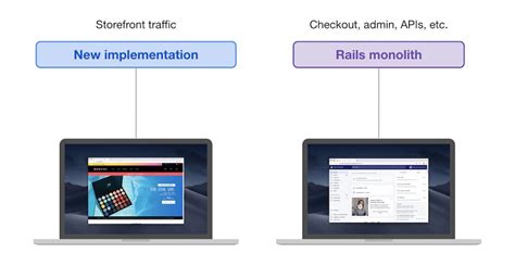 How Shopify Reduced Storefront Response Times With A Rewrite Shopify
