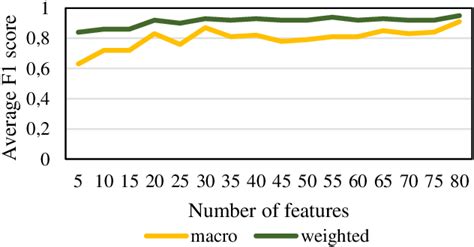 Figure 2 From Automatic Feature Extraction For Human Activity