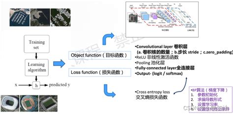 基于pytorch深度学习遥感影像地物分类与目标检测、分割及遥感影像问题深度学习优化 基于深度学习的遥感影像目标提取 csdn博客