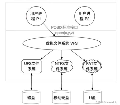 操作系统(14) 文件系统的结构文件系统在外存中的结构 Csdn博客 操作系统(14) 文件系统的结构文件系统在外存中的结构 Csdn博客