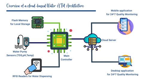 How To Design A Smart Water Atm Cloud Based Solution With Phpmysql