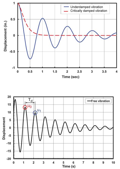 Quasi Static Testing Pseudo Dynamic Testing And Shake Tables Structural Engineering Jove