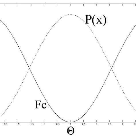 Suggested Utility Function Versus £ Download Scientific Diagram