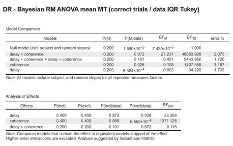 Different Results Bayesian Vs Classical Rm Anova — Forum