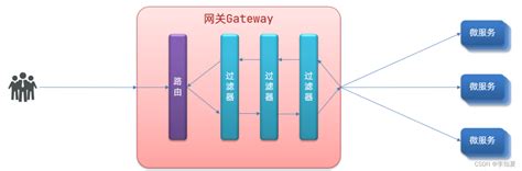Gateway服务网关实现gateway实现 Csdn博客