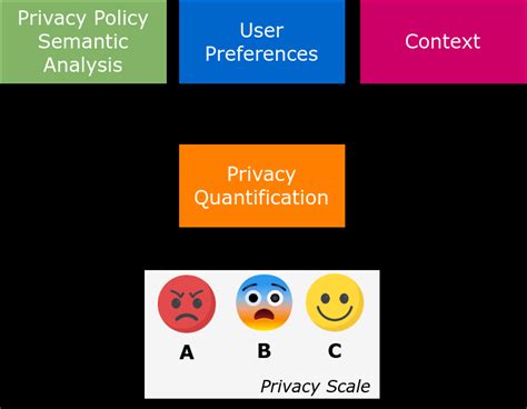 privacy quantification framework based on privacy policy semantic