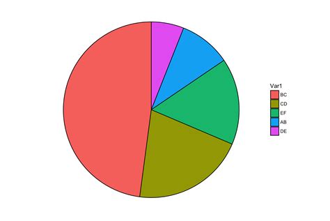 Dataframe R Sorting Factor By Level Frequency And Plotting Stack