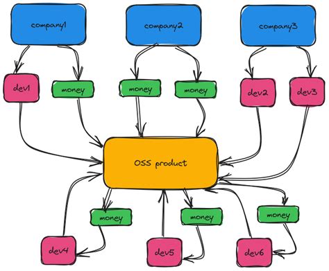 The Lack Of Compensation In Open Source Software Is Unsustainable