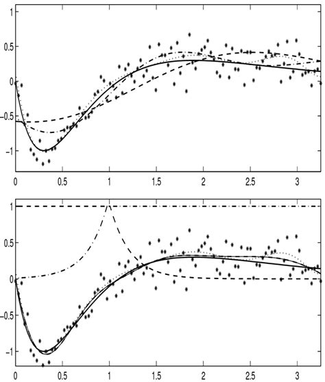 smoothing of noisy g x 4 26 e −x − 4e −2x 3e −3x function the