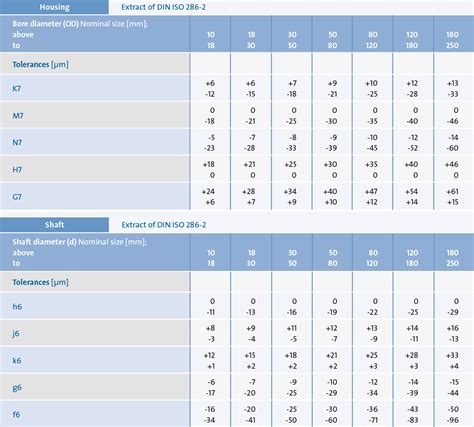Seals Tolerance Charts Gmn