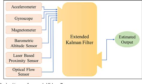 Figure 2 From A Low Cost Solution For Unmanned Aerial Vehicle Navigation In A Global Positioning