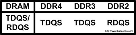 bubuchen的旅遊記事本 ddr sdram的tdqs rdqs功能