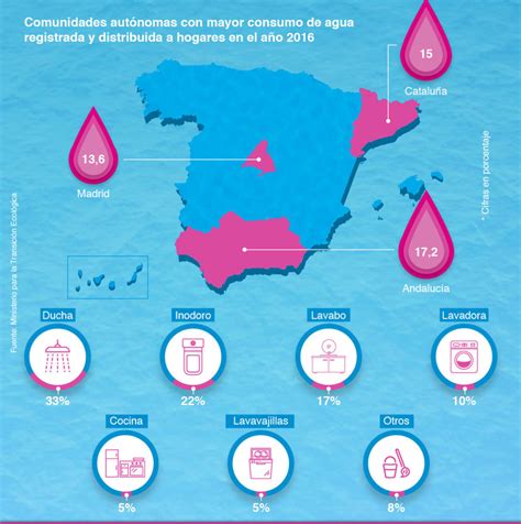 ¿cómo Se Usa El Agua En El Hogar Fundación Aquae