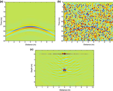 rtm of noisy data a the clean gpr profile using the same model in