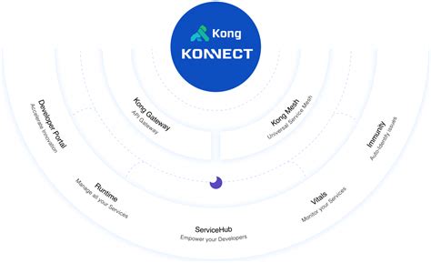 crest infosolutions kong enterprise api gateway management consulting