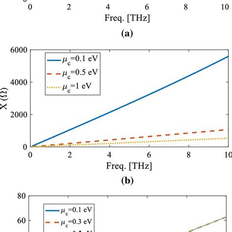 Surface Impedance Of Graphene For Different Values Of Chemical Download Scientific Diagram