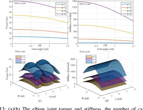 Figure 13 From Design And Stiffness Analysis Of A Novel 7 Dof Cable Driven Manipulator