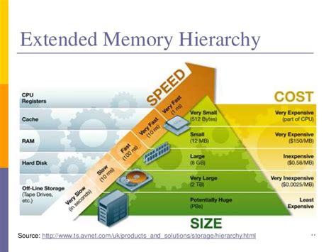 Architecture Is The Accessing Speed Of The Ramdisk Memory Dependent