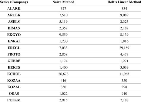 Rmse Values Of Trained Exponential Smoothing Models Versus Naïve Forecasts Download Scientific