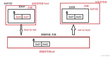 02udp编程udp 传递 Char类型 Csdn博客 02udp编程udp 传递 Char类型 Csdn博客