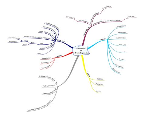 Mind Map Software найдено 87 картинок
