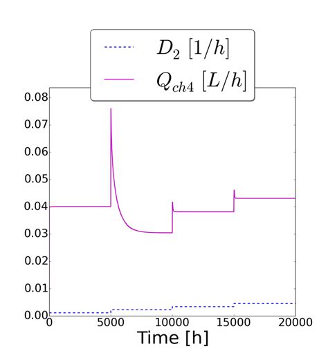 Dynamic Behaviour Of The Model Solutions With Variable D 1 From Table 3
