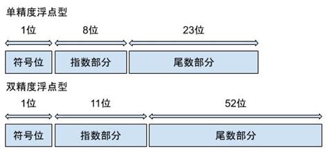 浮点精度（float、double）运算不精确的原因 float为什么不准确 csdn博客