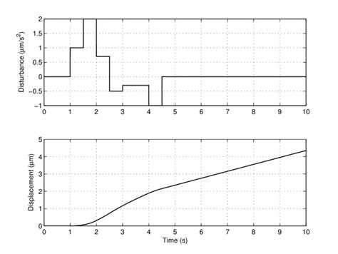 a closed loop frequency response of the hdd system download