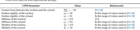 Table 1 From A Cellular Potts Model For Analyzing Cell Migration Across Constraining Pillar