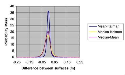 Pointwise Difference Histograms Between Surfaces Estimated With Download Scientific Diagram