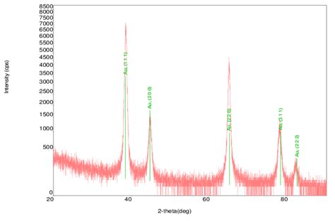X Ray Diffraction Spectra Of Au Ps Si 400 Sample Fixed Incident Angle Download Scientific