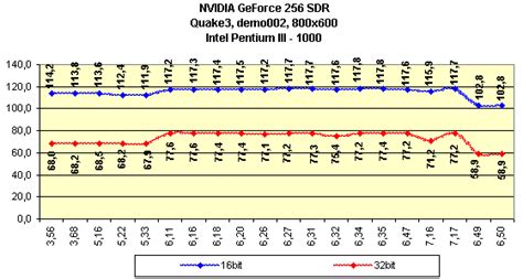 3dgiТоги апрель 2001 года Nvidia Geforce 256 Sdr