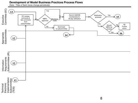 PPT Development Of Model Business Practices Process Flow PowerPoint Presentation ID