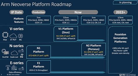 Arm Launches Neoverse N2 And V1 Platforms For Data Centres Cpu News