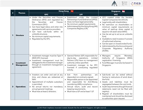 Hong Kong And Singapore Funds Matrix Peak Compliance Associates Limited