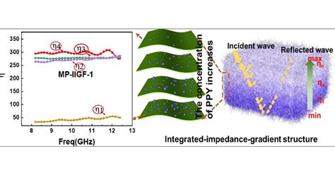 Mxene Nanosheetpolypyrrole Composite Felt With A Continuous Impedance
