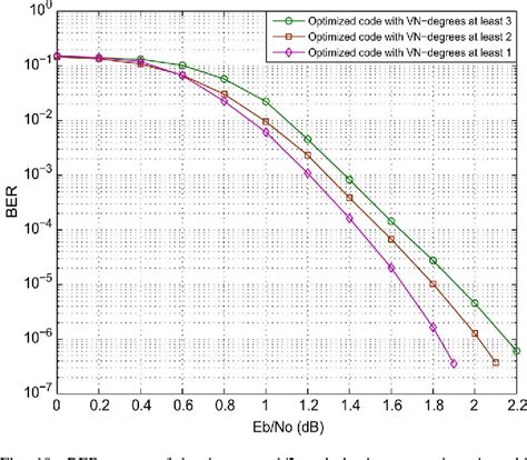 Figure 10 From A Survey On Protograph Ldpc Codes And Their Applications Semantic Scholar