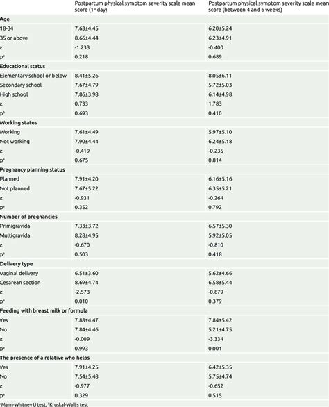 According To Some Characteristics Of Women Mean Physical Symptom Download Scientific Diagram