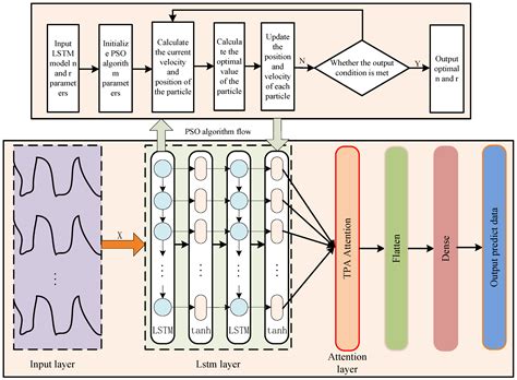 Based On The Improved Pso Tpa Lstm Model Chaotic Time Series Prediction