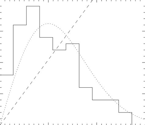 Distribution Of Angular Separations Between Lat Sources And Download Scientific Diagram