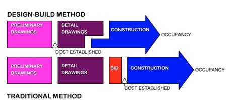 Design Build Process Building Systems Inc
