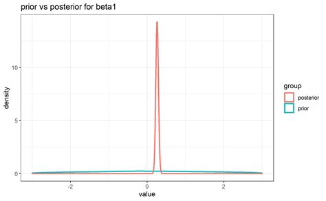 Distinguishing Between Real And Imagined Memories With Bayesian