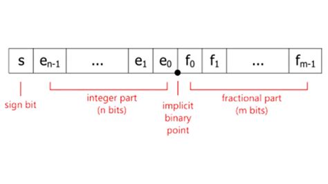 The Art Of Representing Floating Point Numbers As Integers Duino