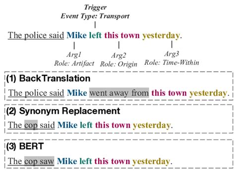 Visualization Of Three Different Data Augmentation Methods Applied To A